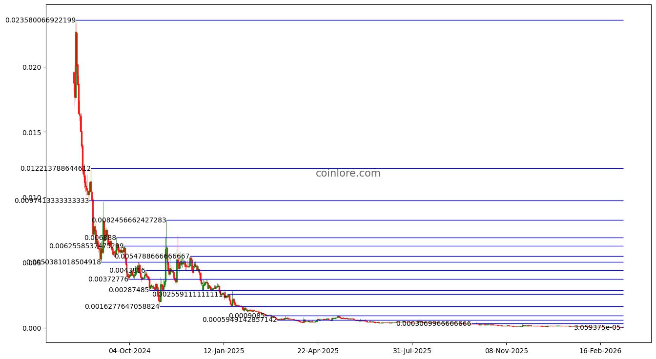 Pixelverse уровни поддержки и сопротивления