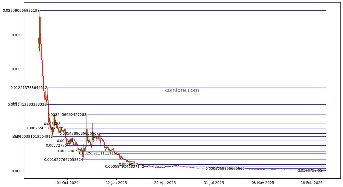 Pixelverse Destek ve Direnç Seviyeleri