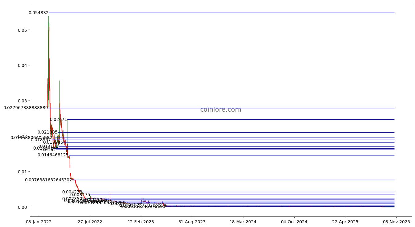 PlaceWar Governance Token Support and resistance levels
