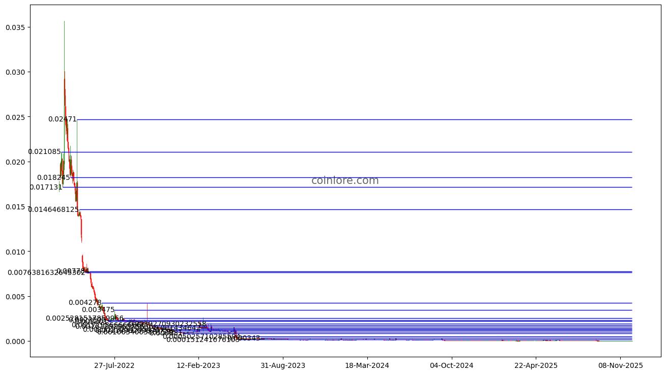 PlaceWar Governance Token Support and resistance levels