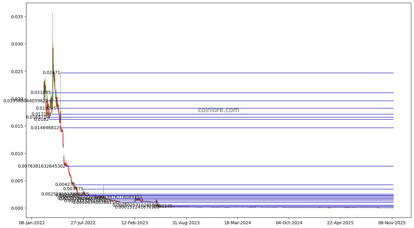 PlaceWar Governance Token Support and resistance levels