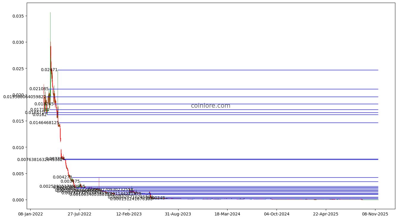 PlaceWar Governance Token Support and resistance levels
