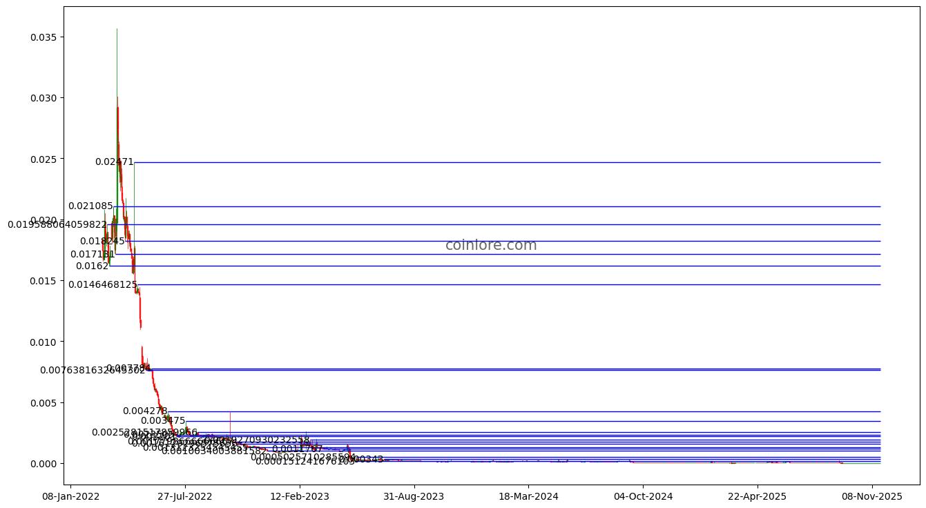 PlaceWar Governance Token Support and resistance levels
