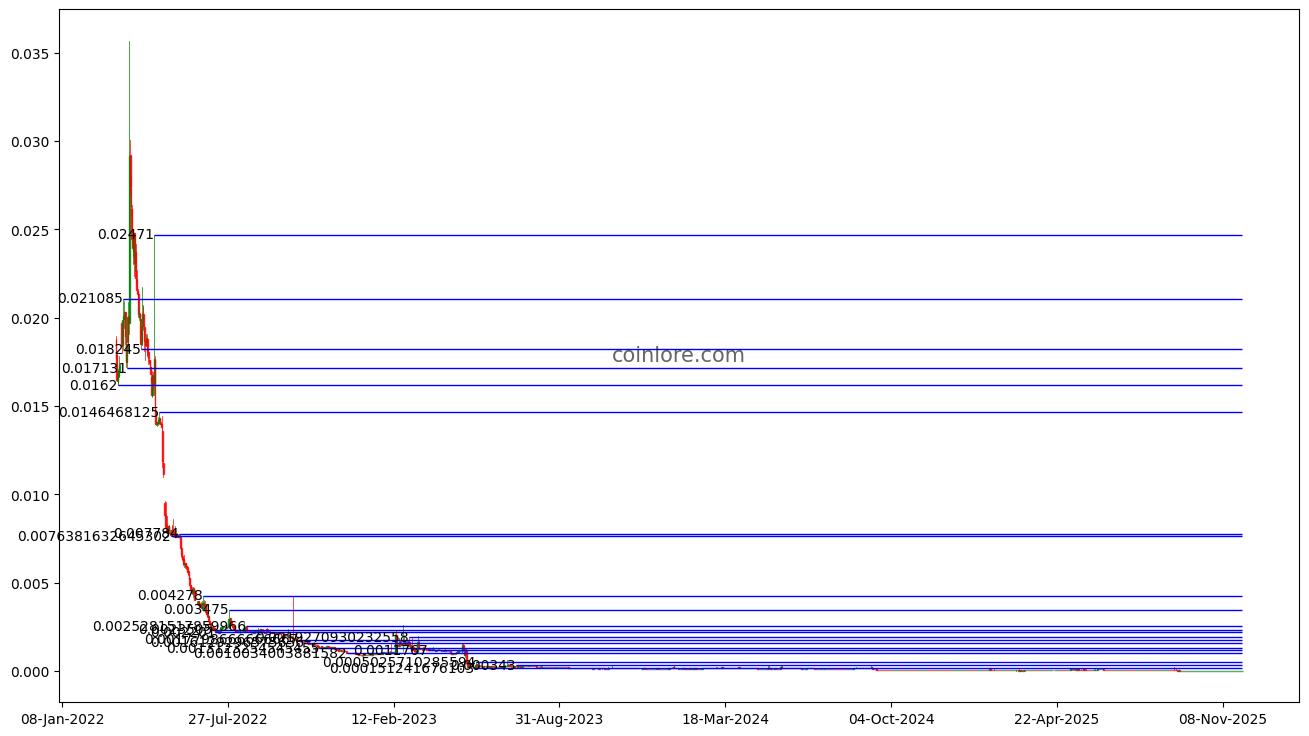 PlaceWar Governance Token Support and resistance levels