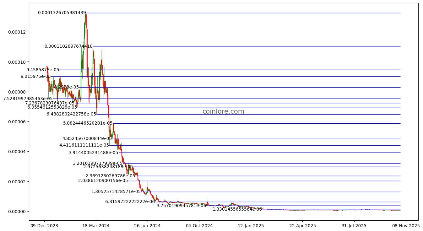 Planet Token Support and resistance levels