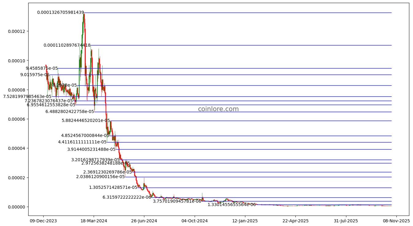 Planet Token уровни поддержки и сопротивления