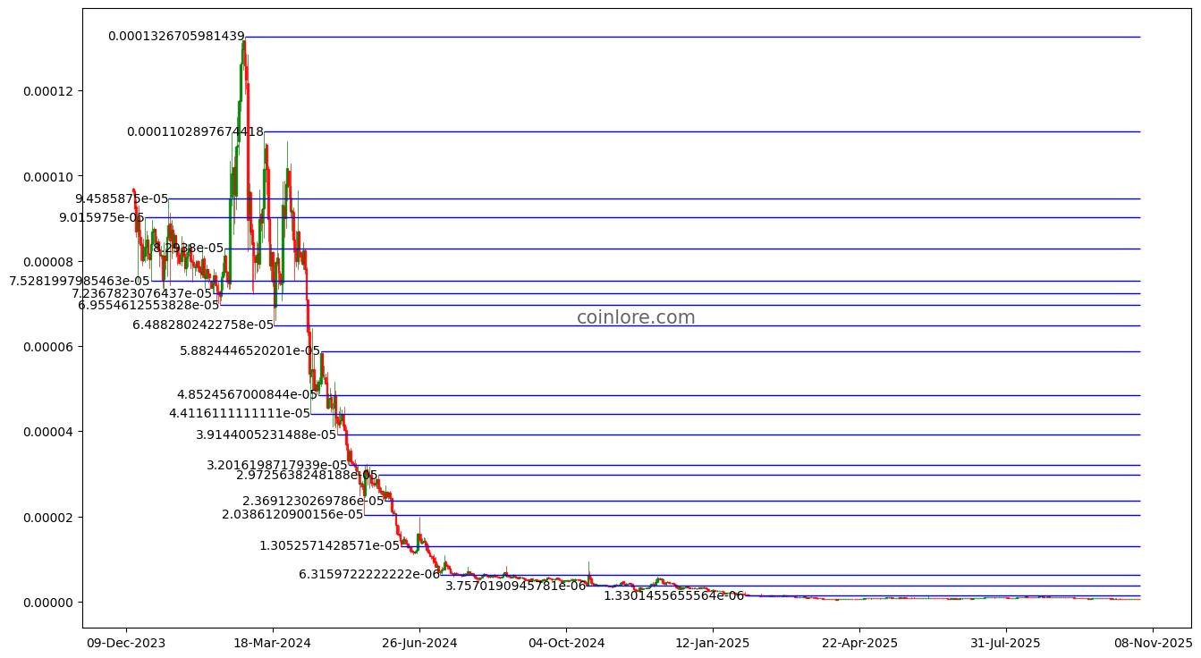 Niveles de soporte y de resistencia de Planet Token