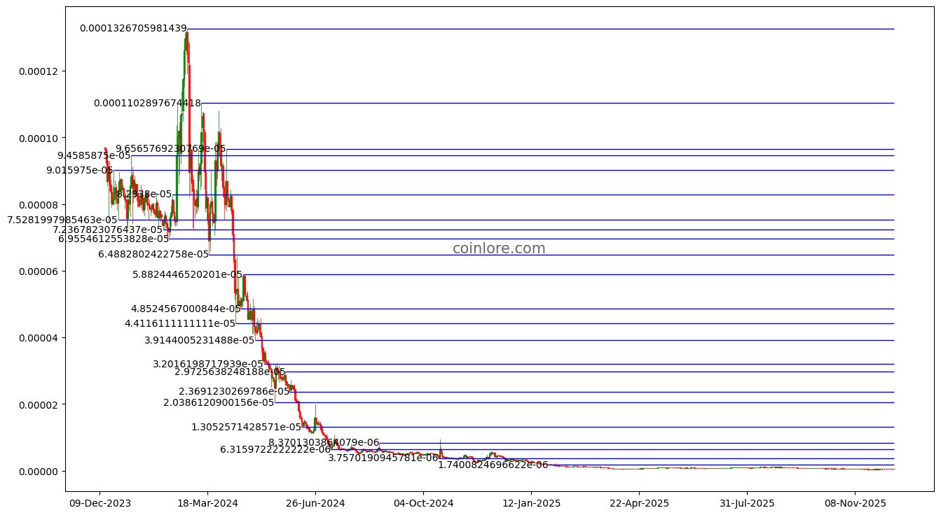 Planet Token Support and resistance levels
