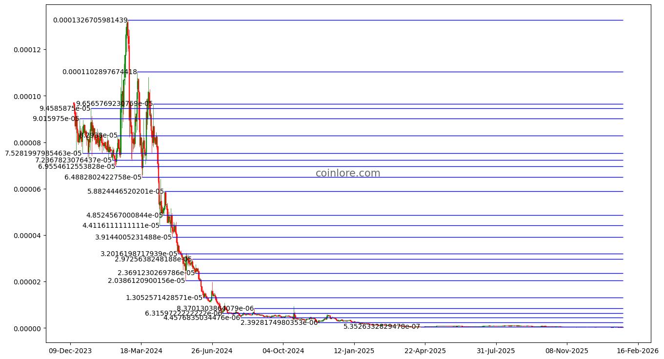 Planet Token Destek ve Direnç Seviyeleri