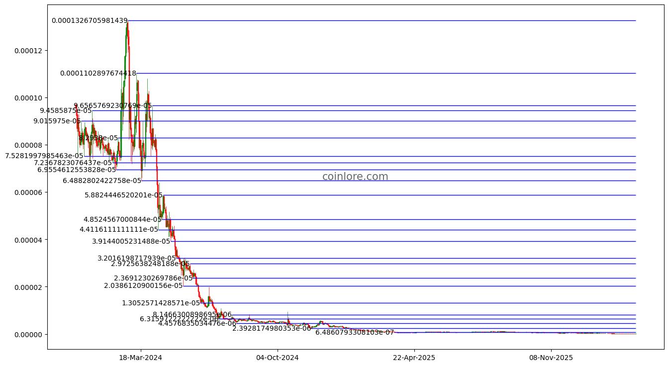 Niveles de soporte y de resistencia de Planet Token