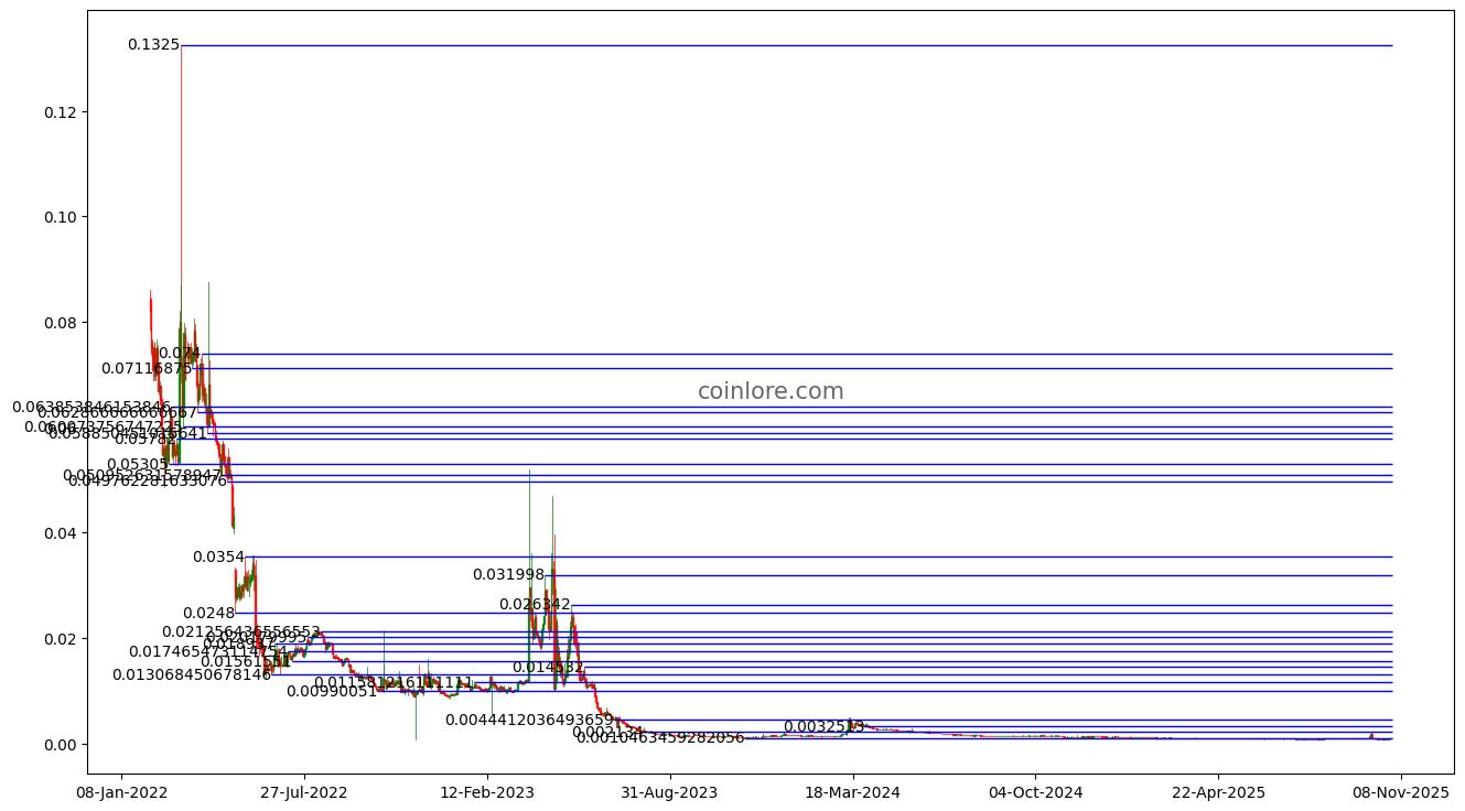 PlantVsUndead Support and resistance levels
