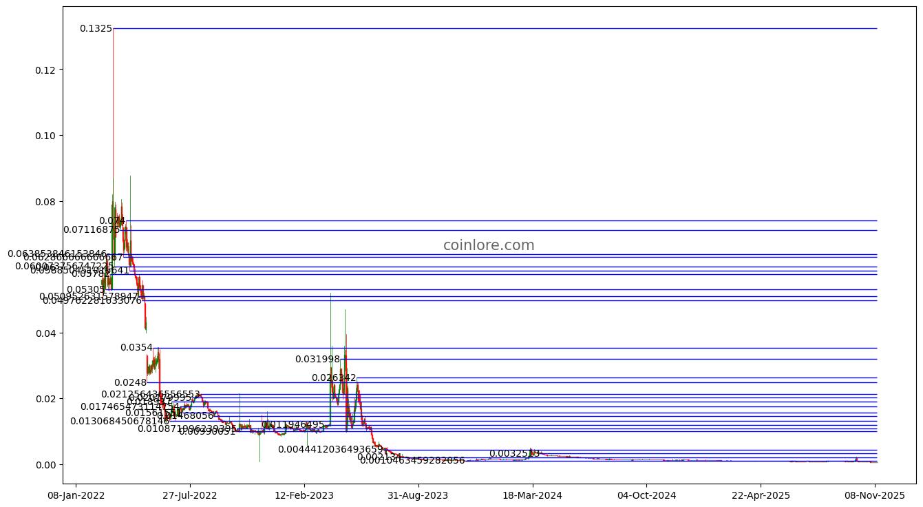 PlantVsUndead Support and resistance levels