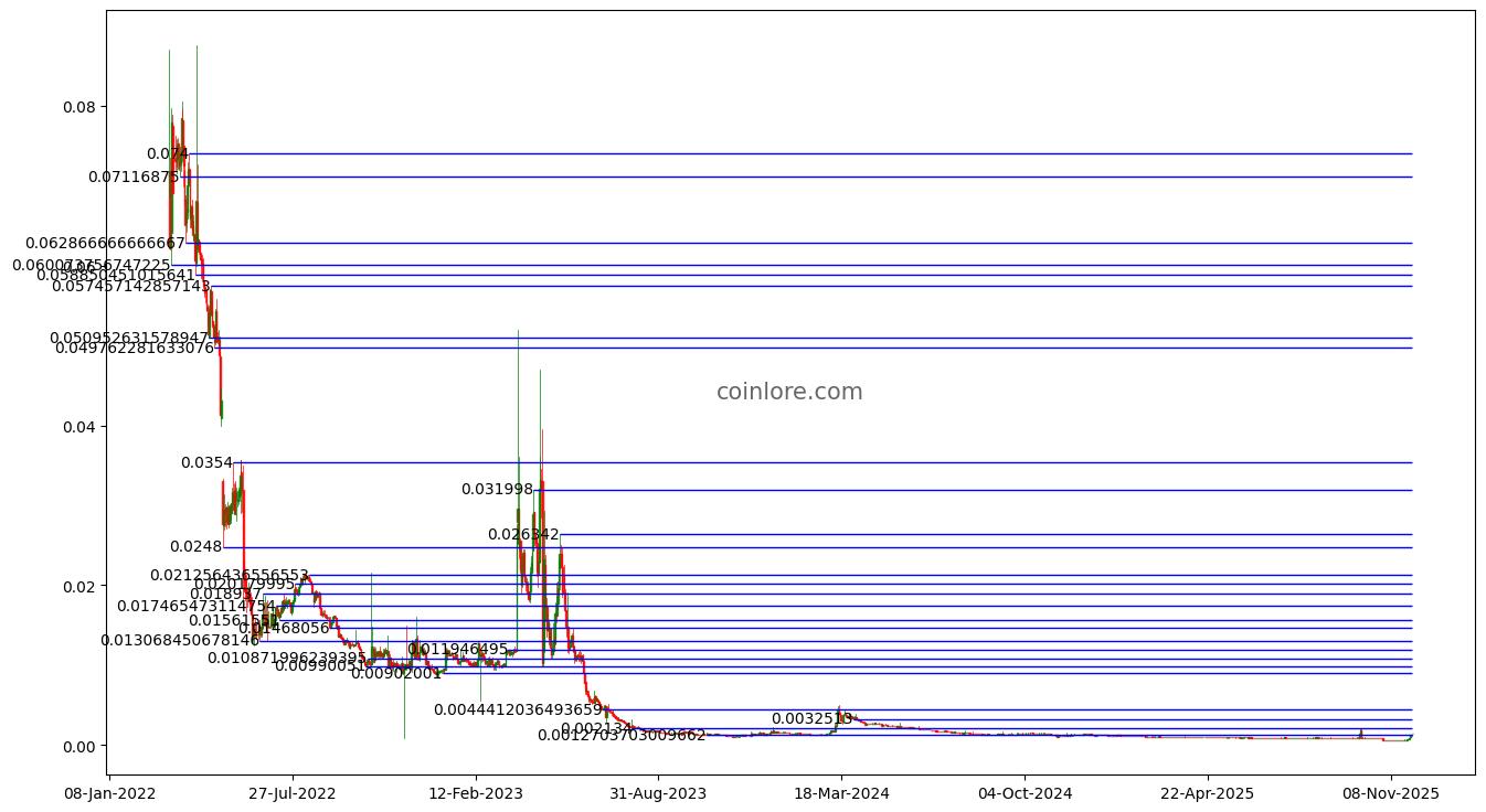 PlantVsUndead Support and resistance levels