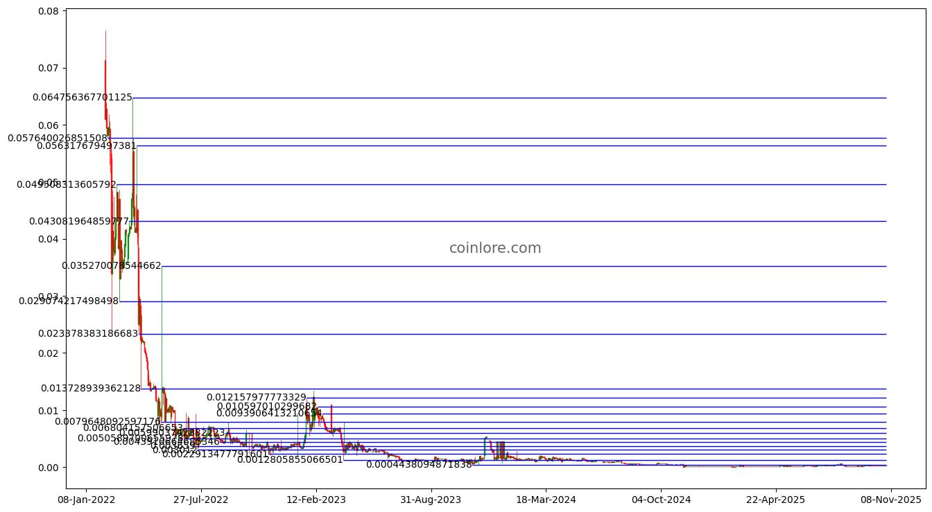 Plasma Finance уровни поддержки и сопротивления