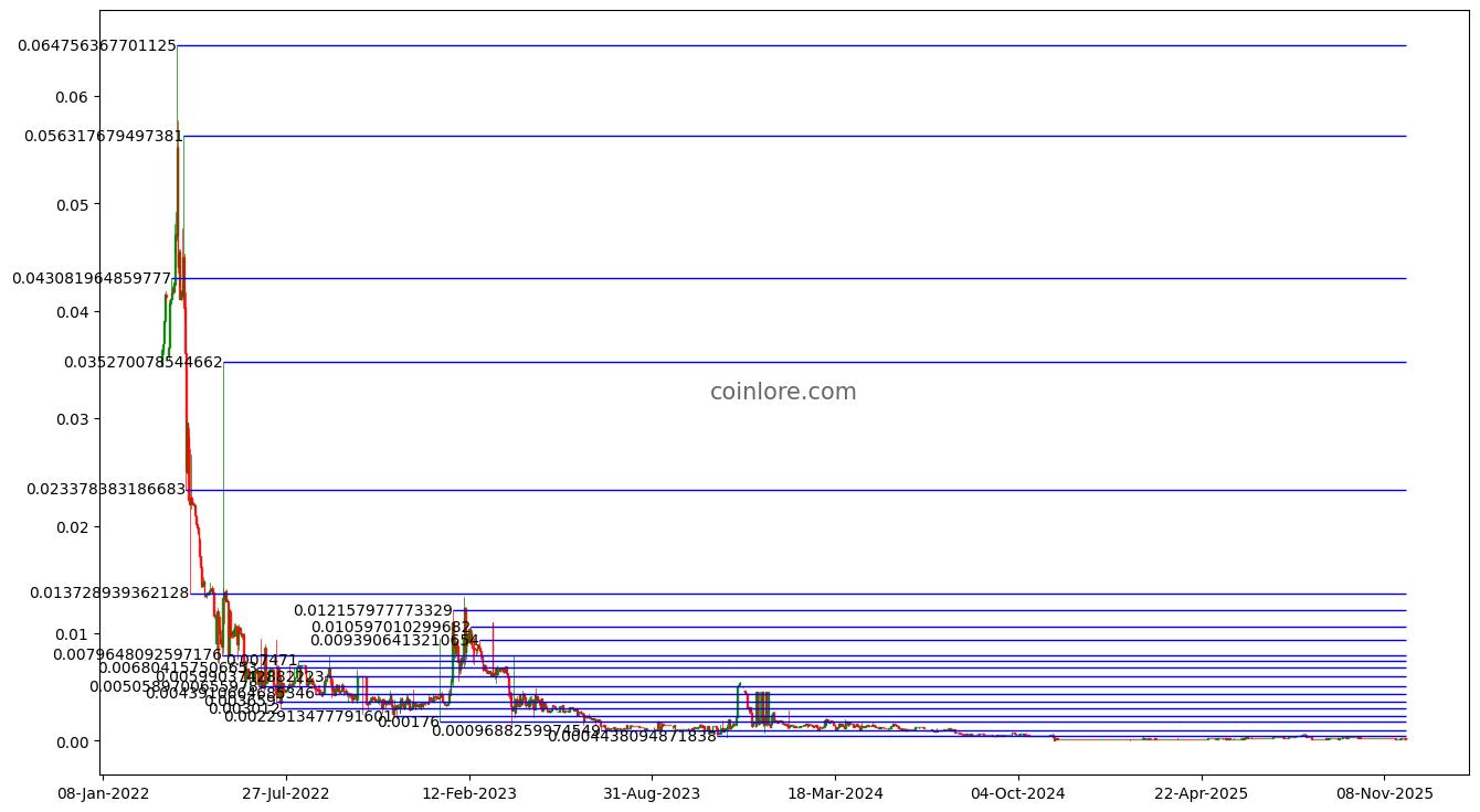 Plasma Finance Support and resistance levels