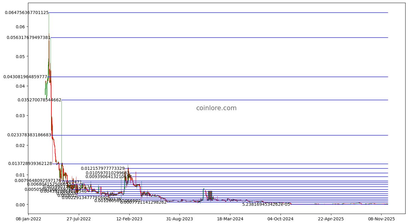 Plasma Finance уровни поддержки и сопротивления