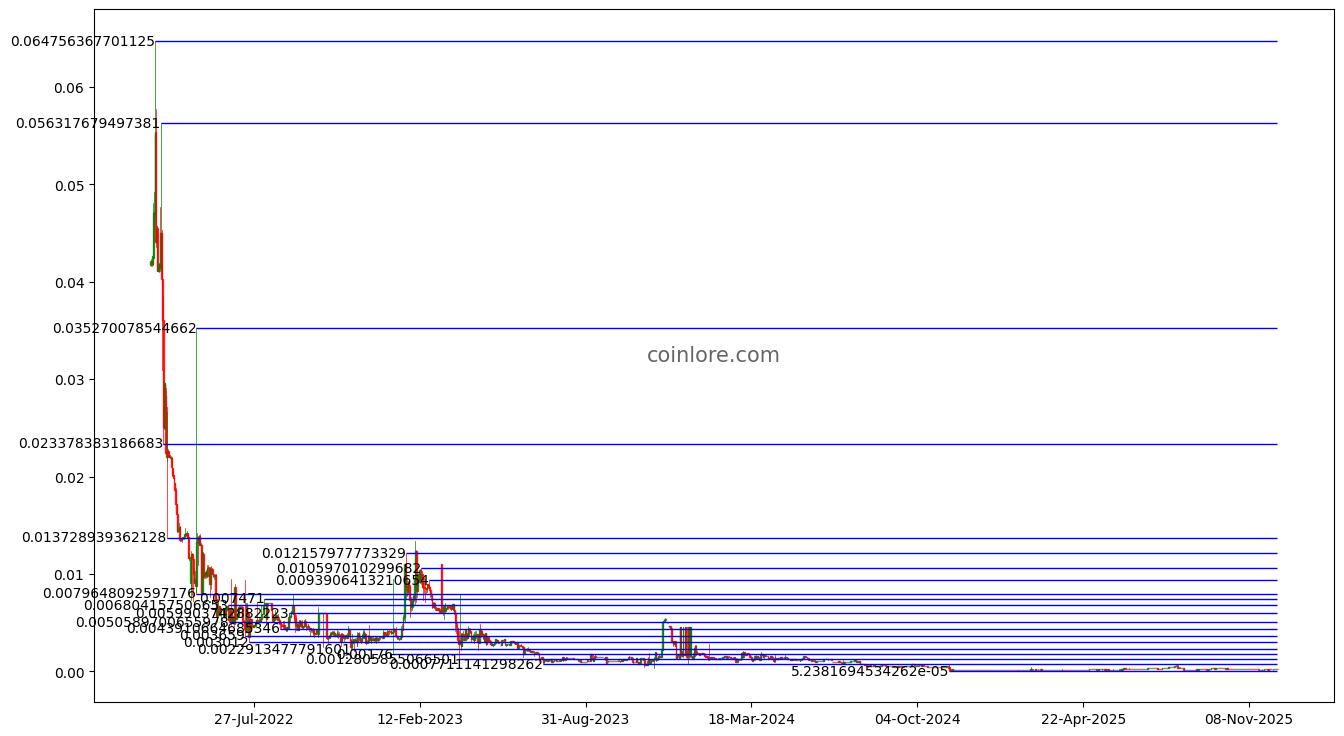 Plasma Finance уровни поддержки и сопротивления