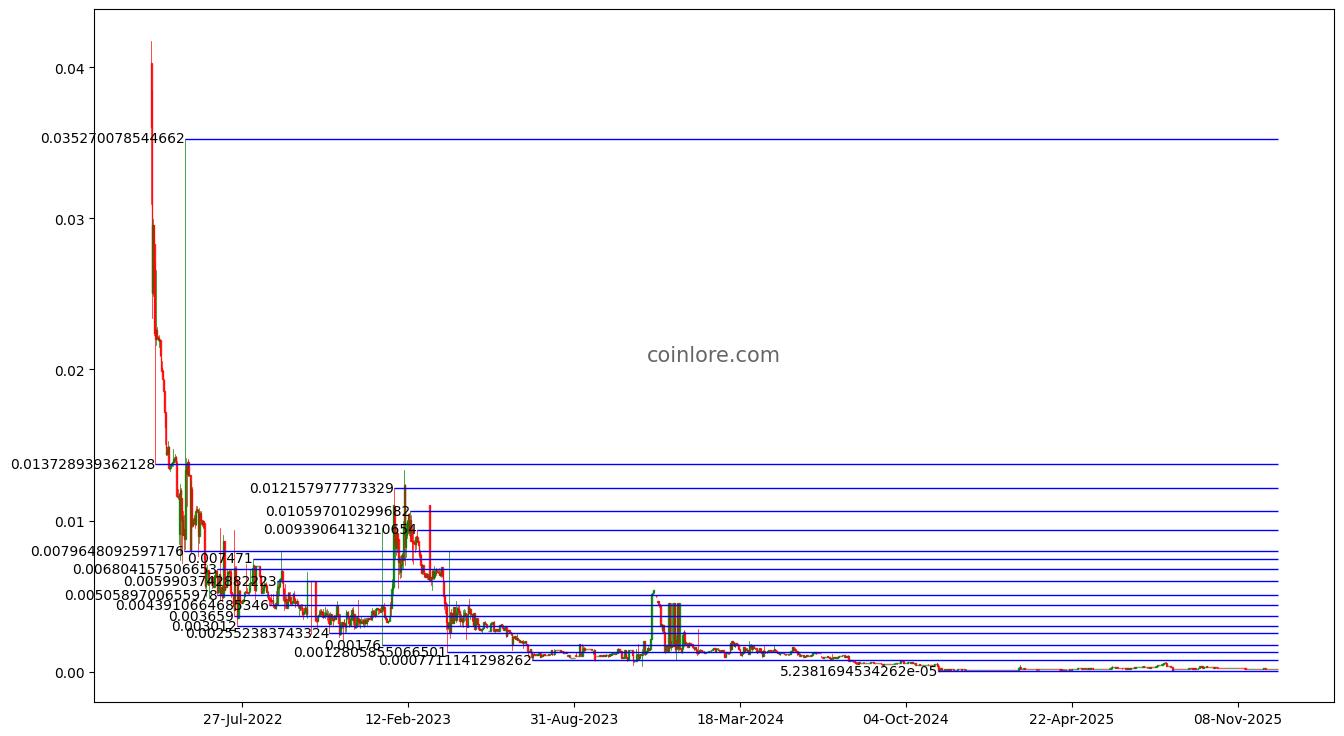 Plasma Finance уровни поддержки и сопротивления