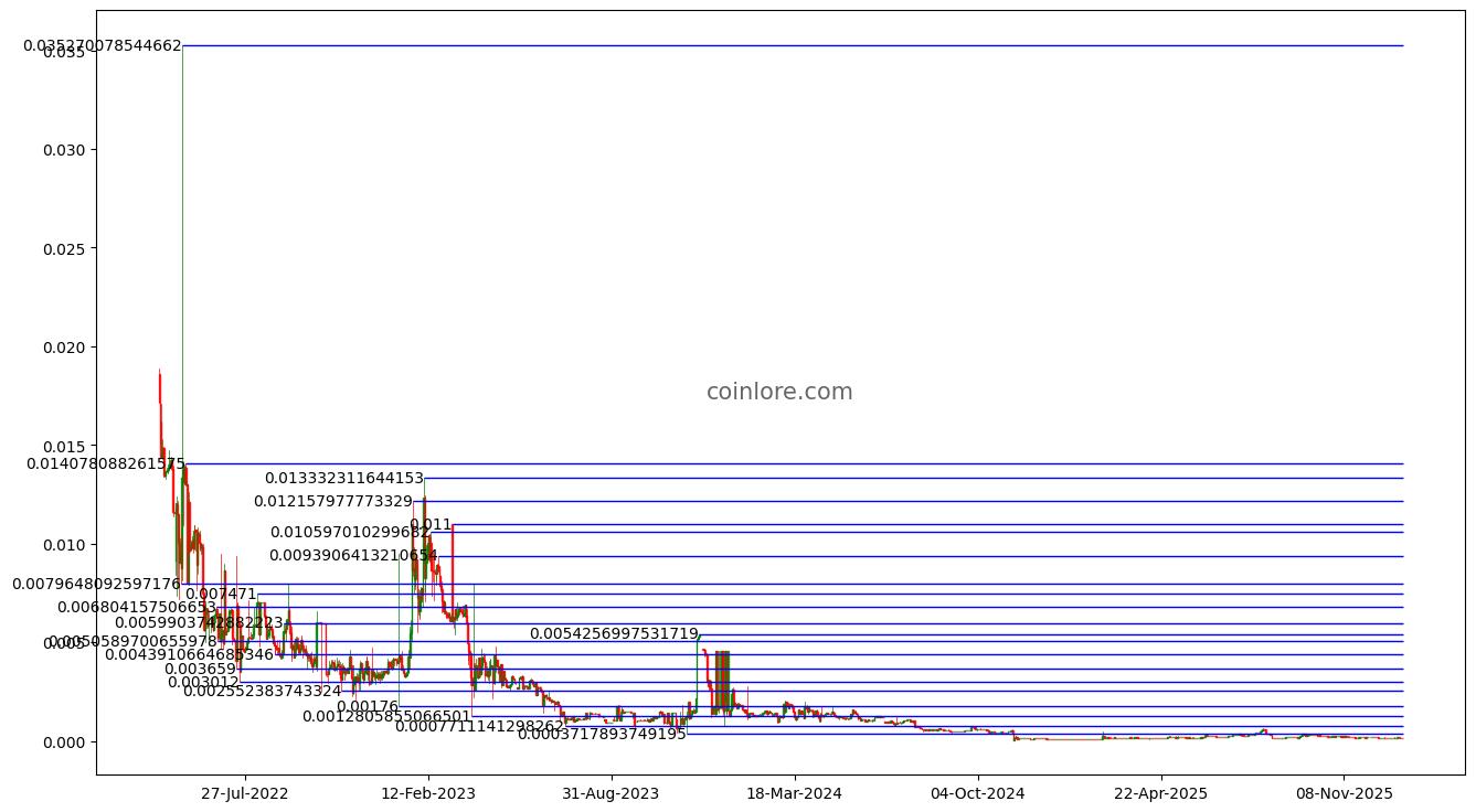 Plasma Finance уровни поддержки и сопротивления