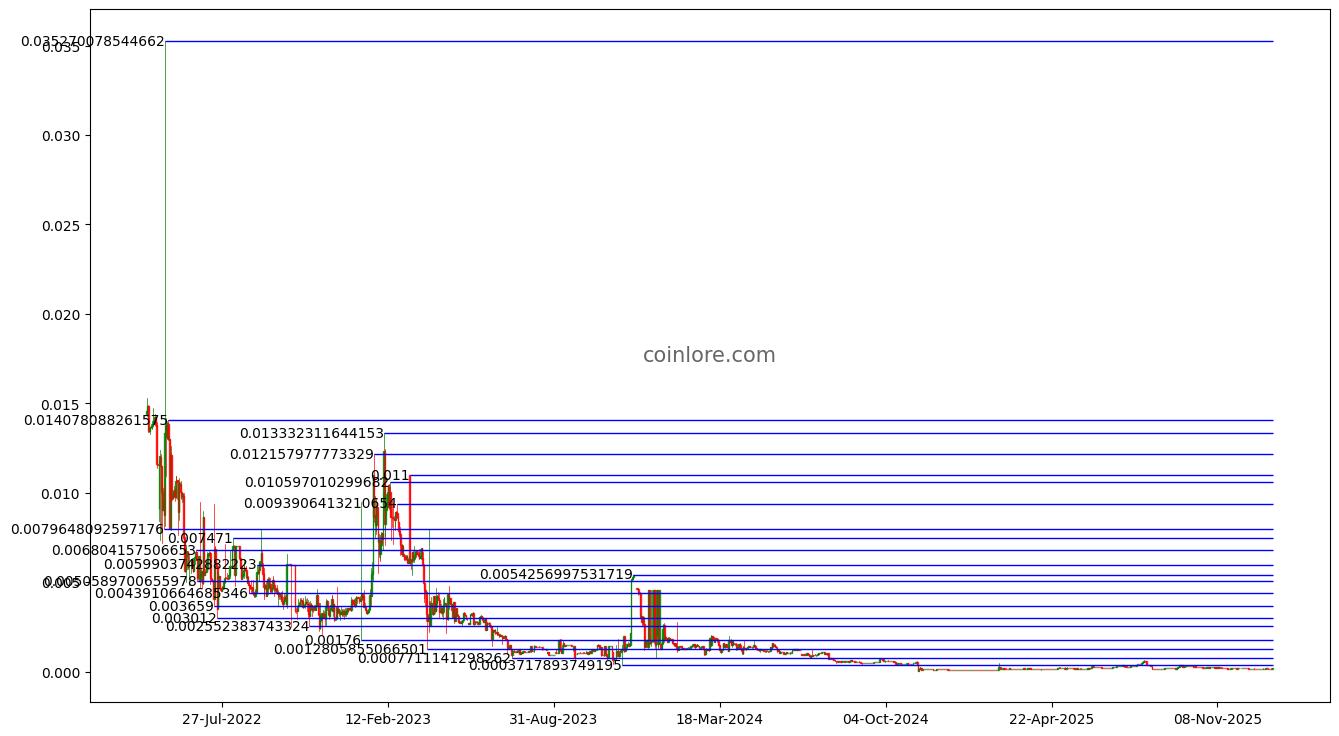 Plasma Finance уровни поддержки и сопротивления