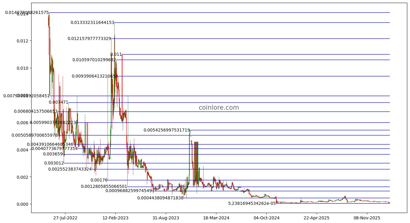 Plasma Finance уровни поддержки и сопротивления