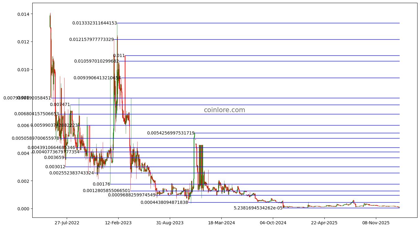 Plasma Finance уровни поддержки и сопротивления