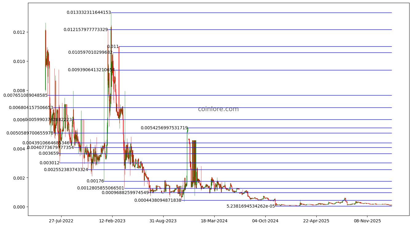 Plasma Finance уровни поддержки и сопротивления