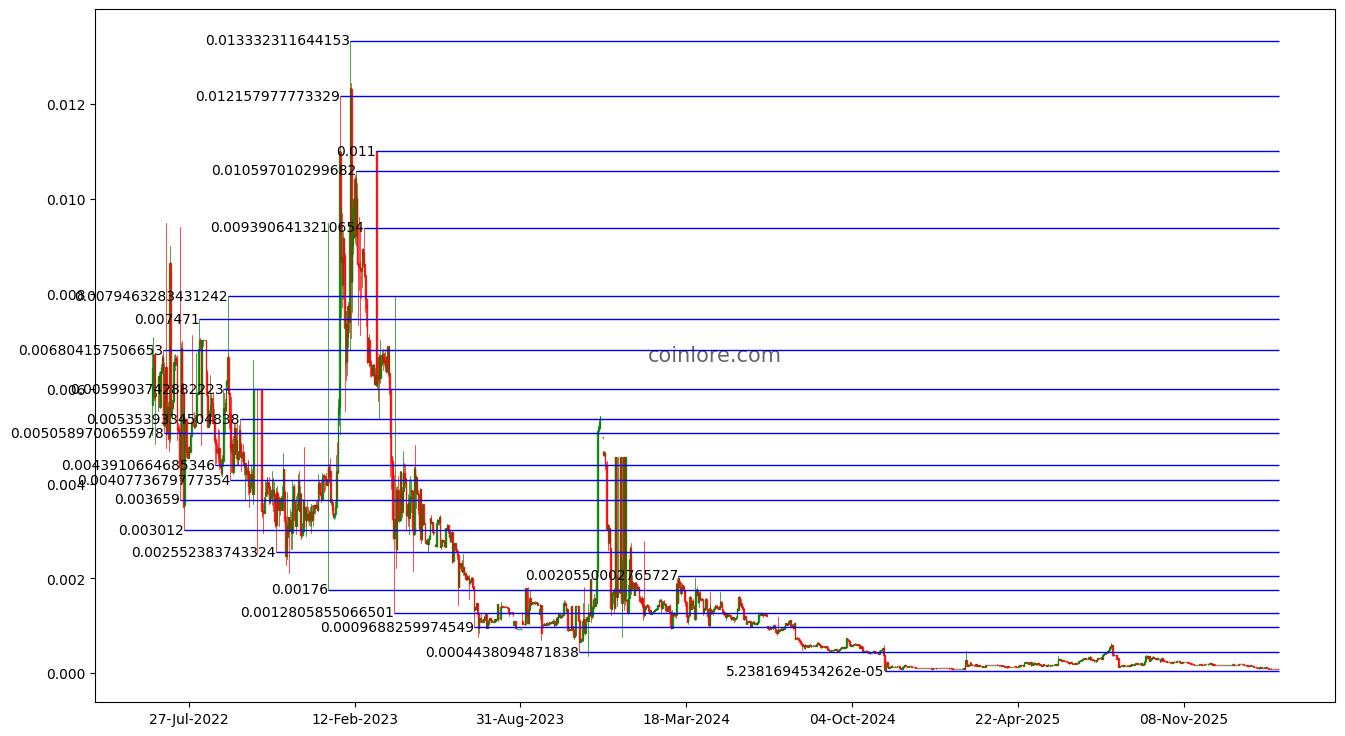 Plasma Finance уровни поддержки и сопротивления