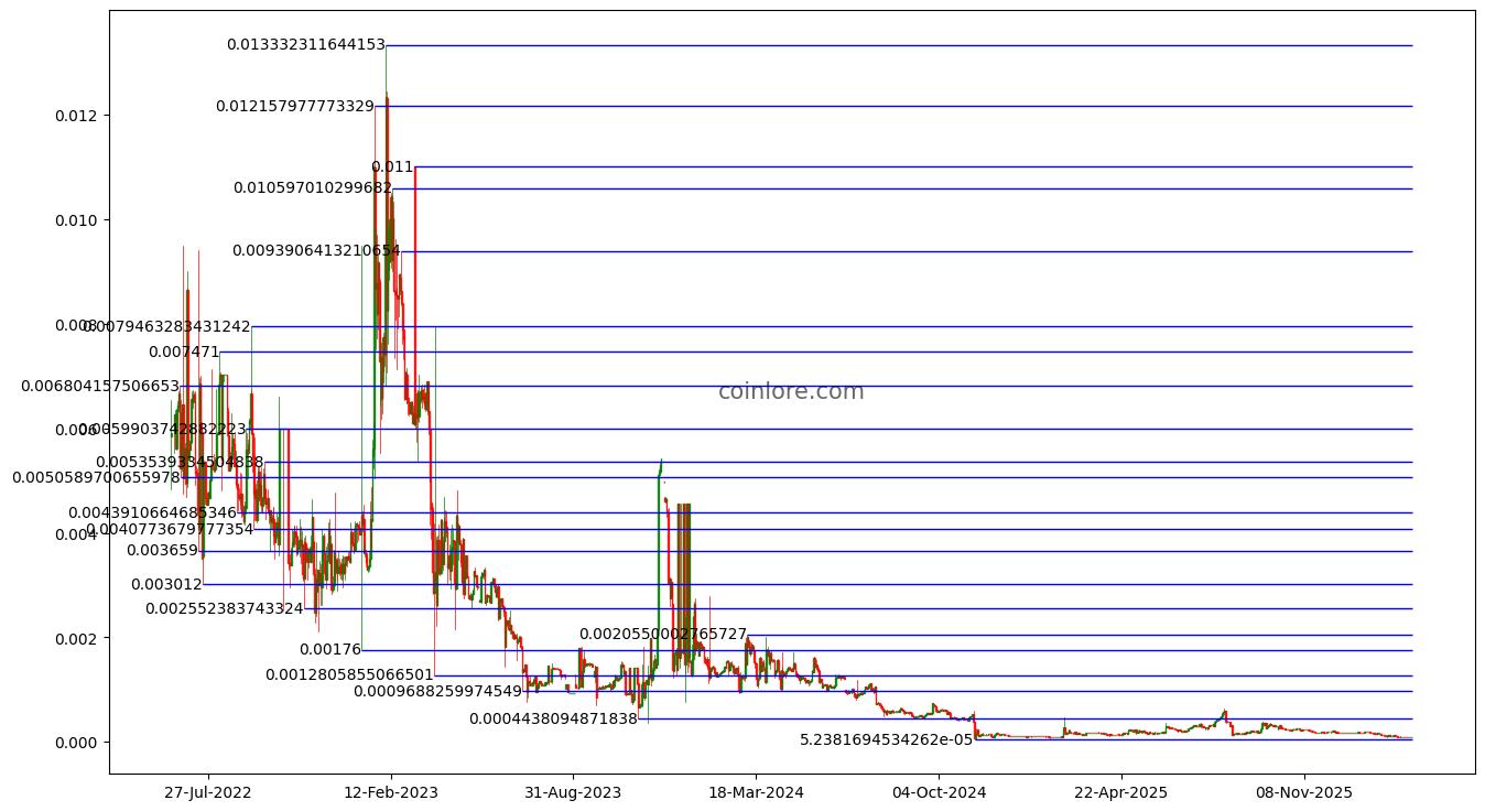 Plasma Finance уровни поддержки и сопротивления