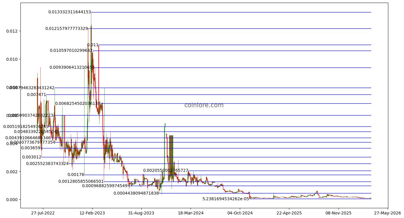 Plasma Finance уровни поддержки и сопротивления