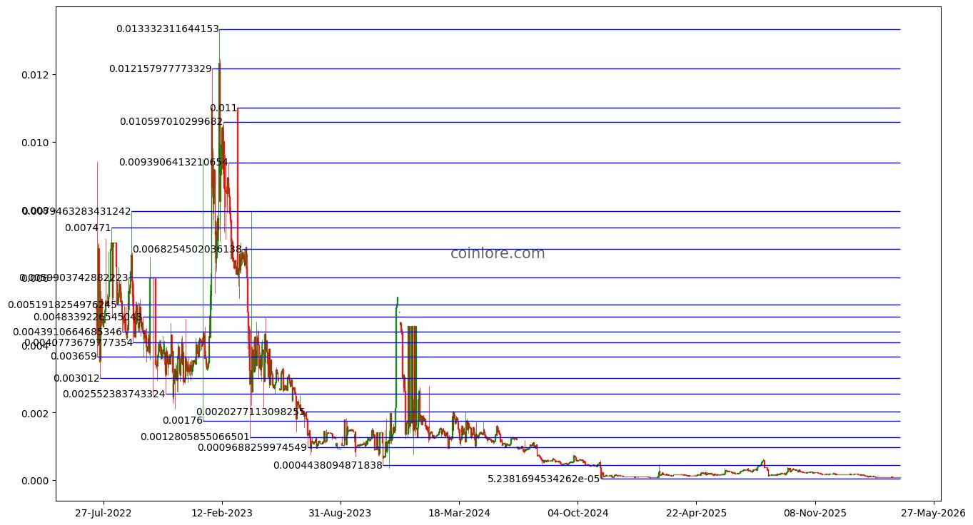 Plasma Finance уровни поддержки и сопротивления