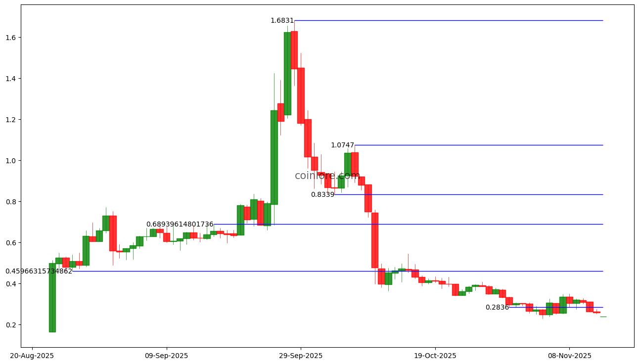 Plasma Support and resistance levels