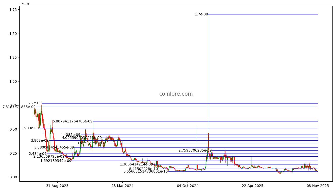 Platform of meme coins Support and resistance levels