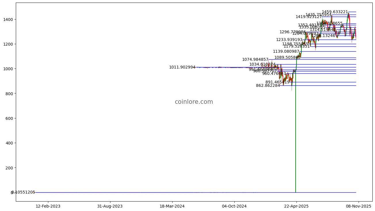 PlatinCoin Support and resistance levels