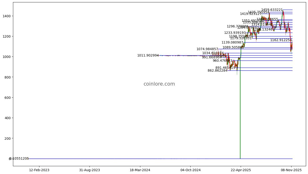 PlatinCoin Support and resistance levels