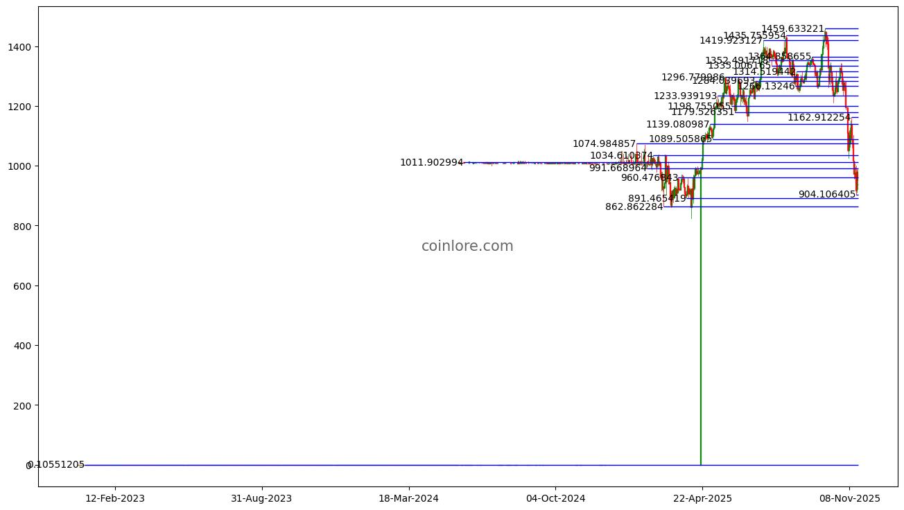 PlatinCoin Support and resistance levels