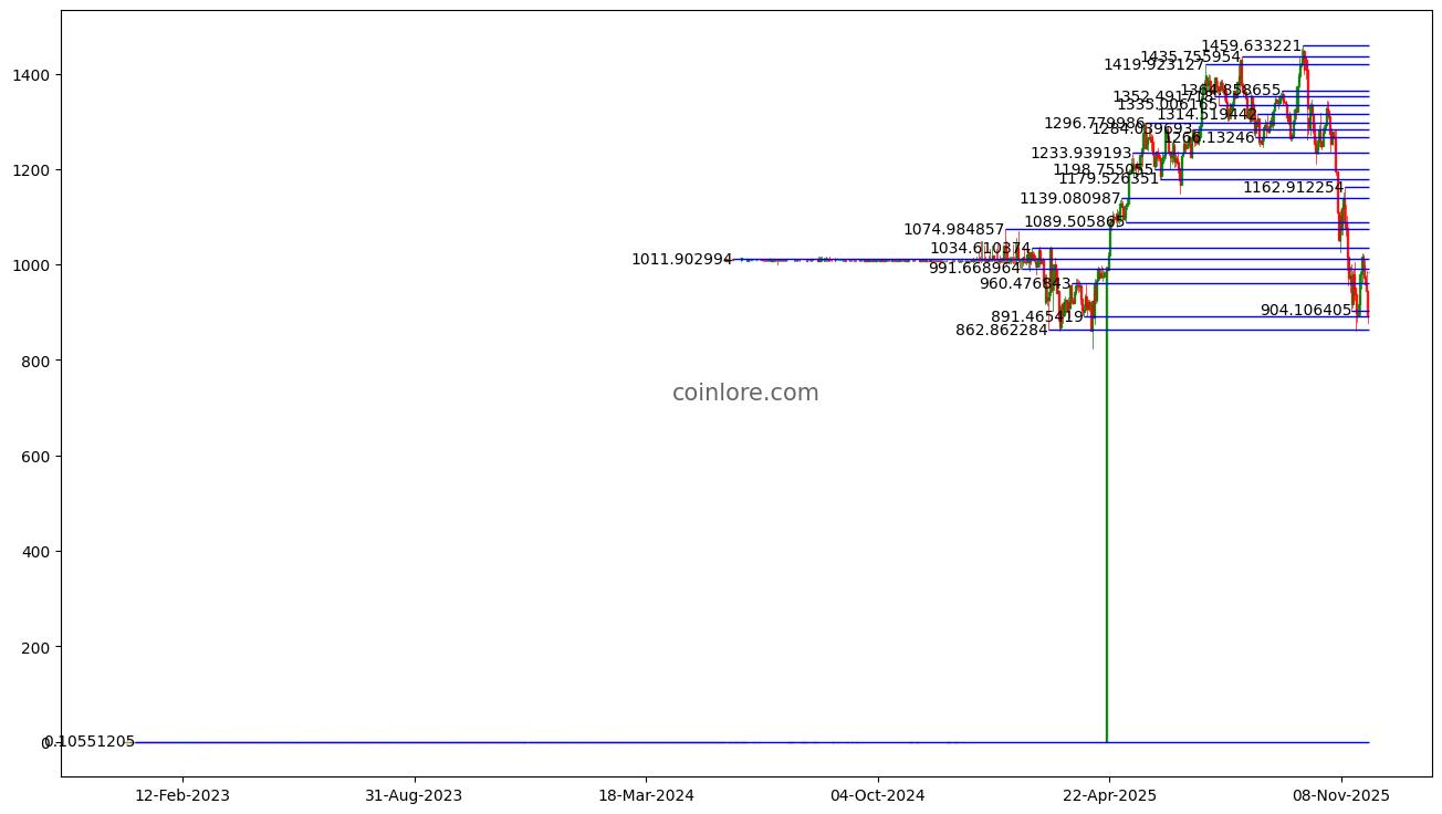 PlatinCoin Support and resistance levels