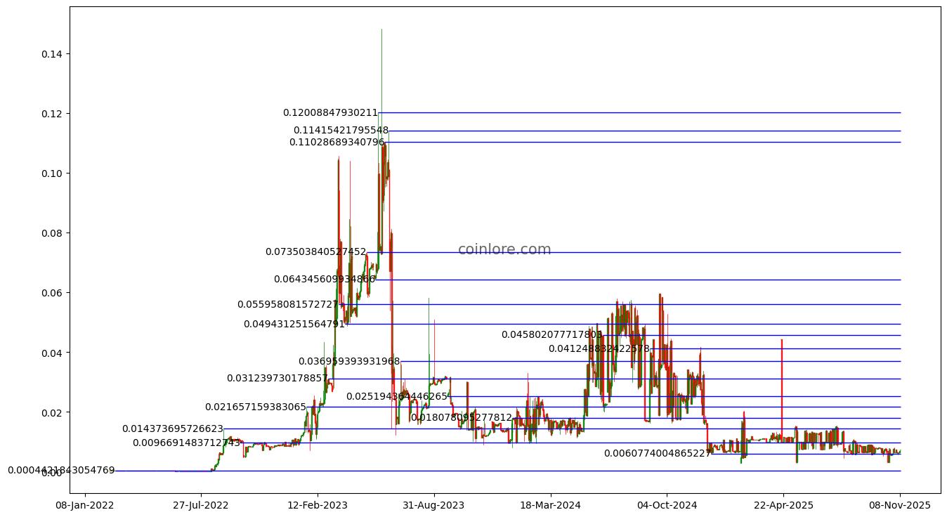 PlatinumBar Support and resistance levels