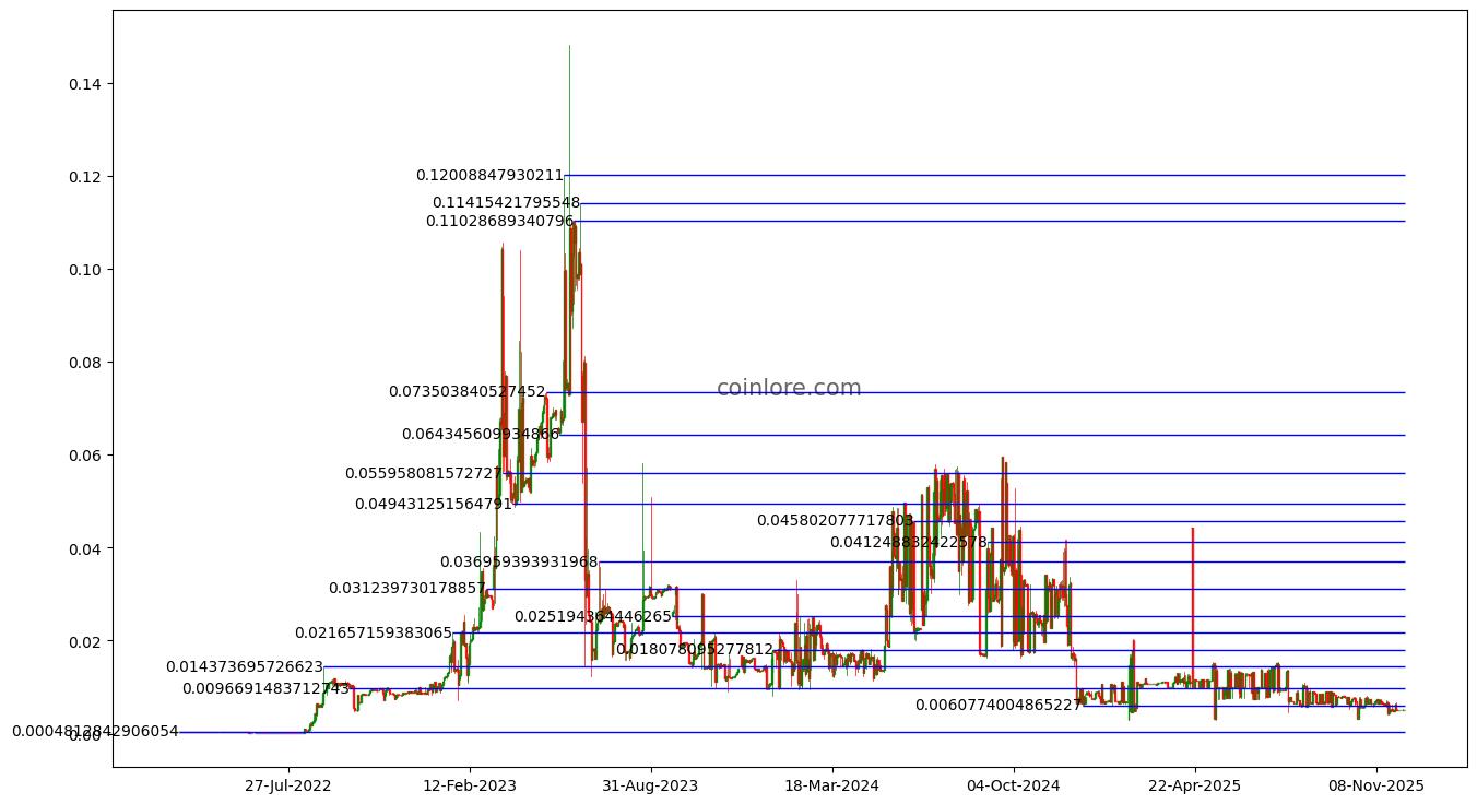 PlatinumBar Support and resistance levels