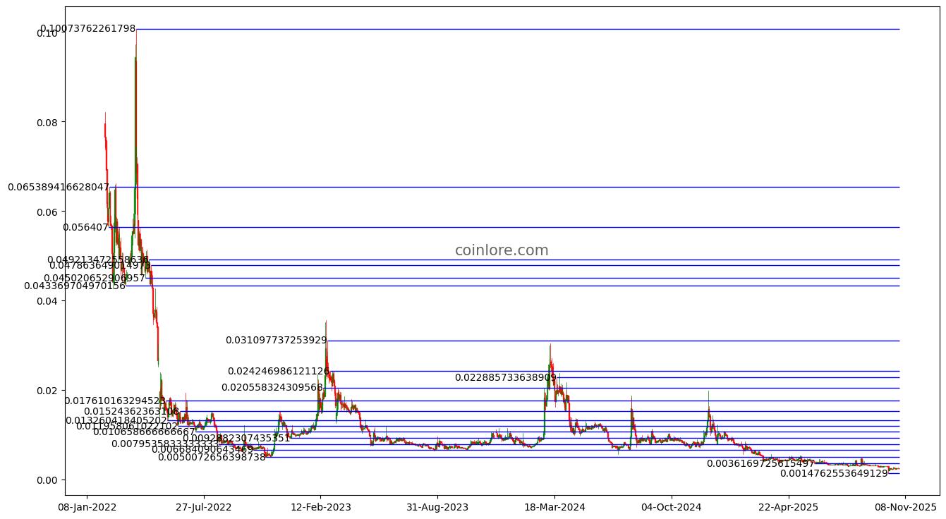 Niveles de soporte y de resistencia de PlatON Network