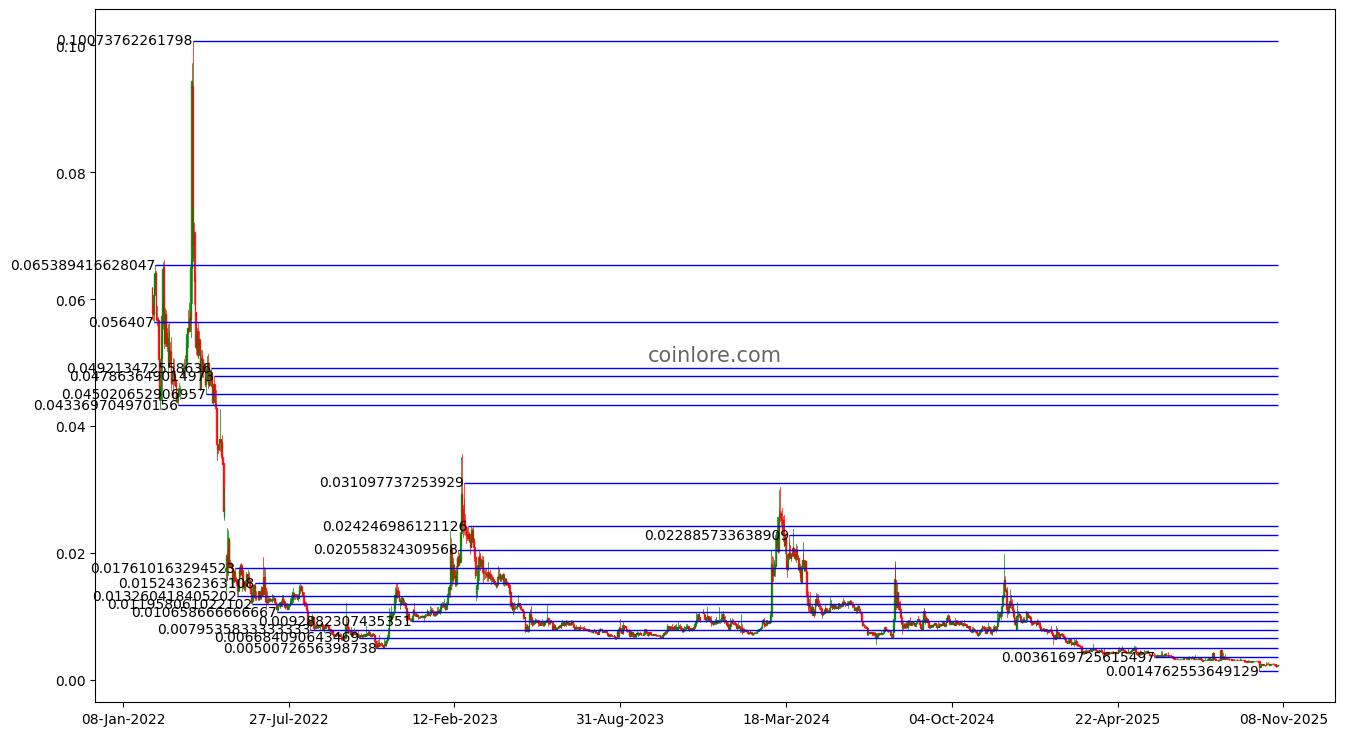PlatON Network уровни поддержки и сопротивления