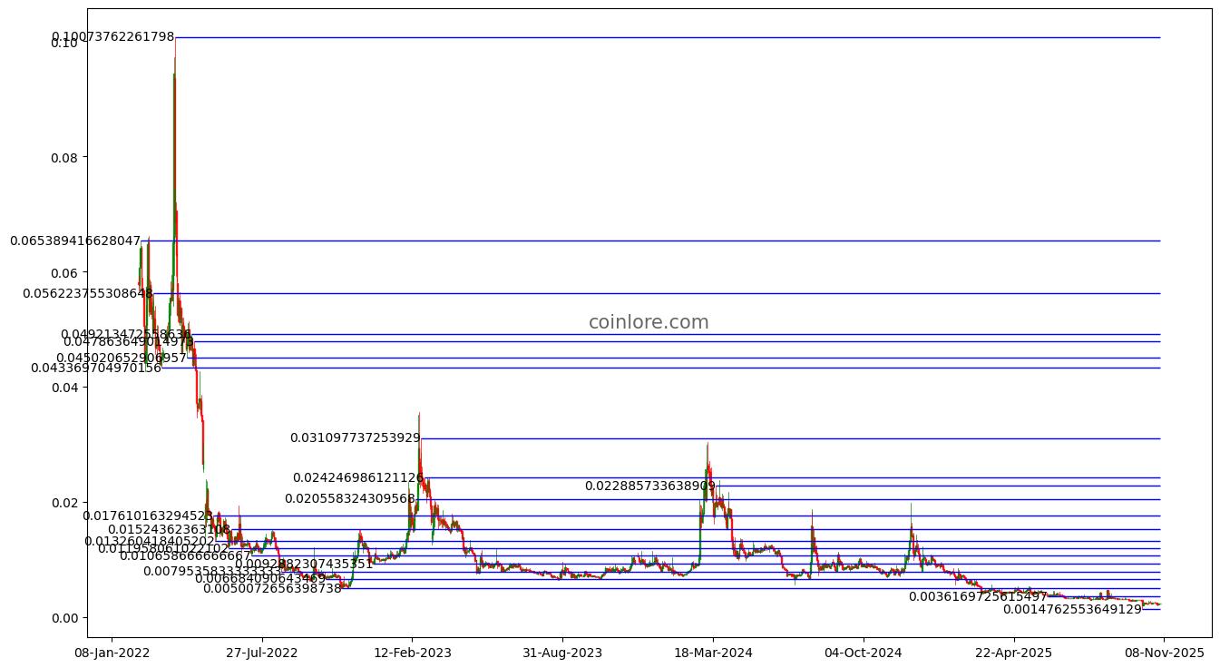 PlatON Network Support and resistance levels