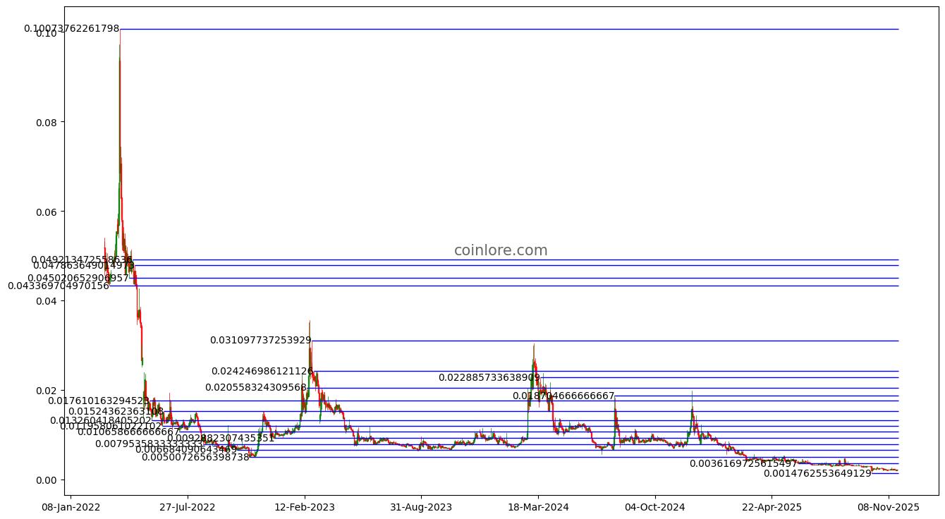 PlatON Network Support and resistance levels