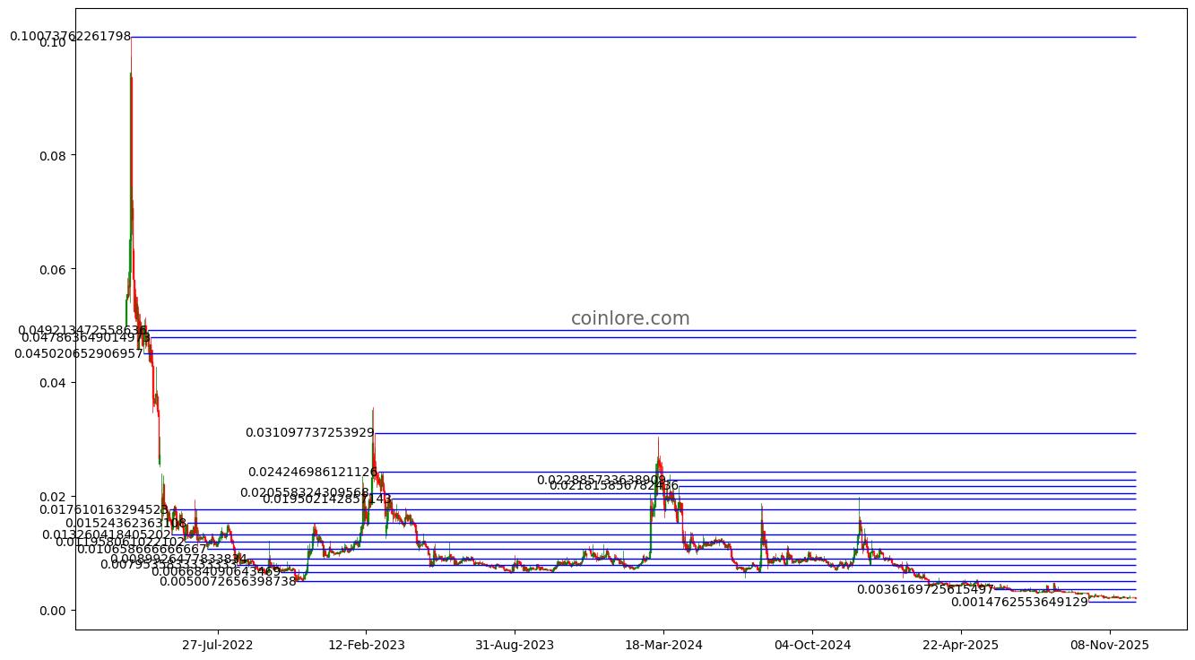 Niveles de soporte y de resistencia de PlatON Network