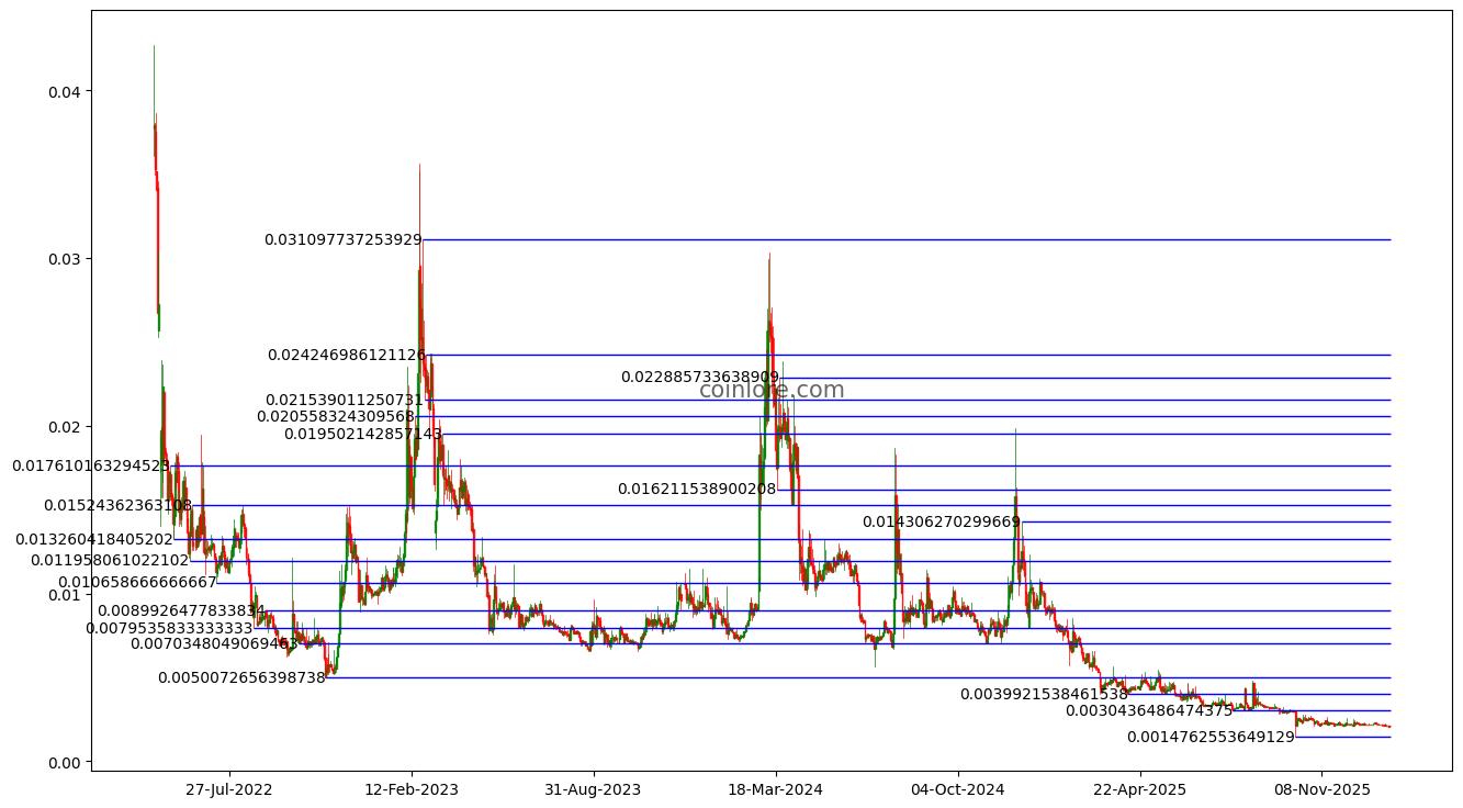 PlatON Network Destek ve Direnç Seviyeleri