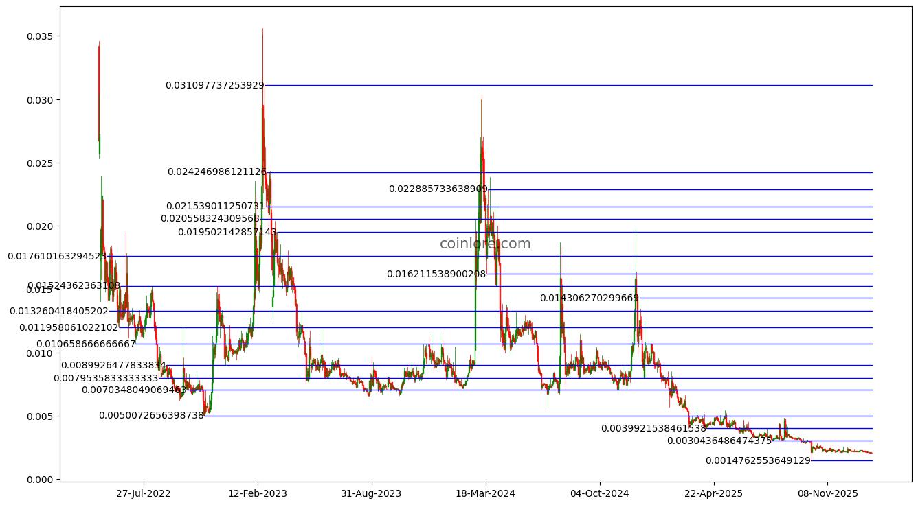 Niveles de soporte y de resistencia de PlatON Network