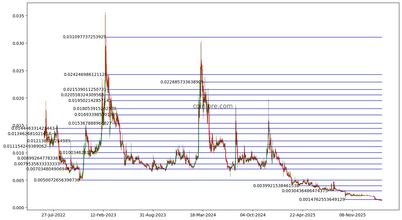 PlatON Network Destek ve Direnç Seviyeleri