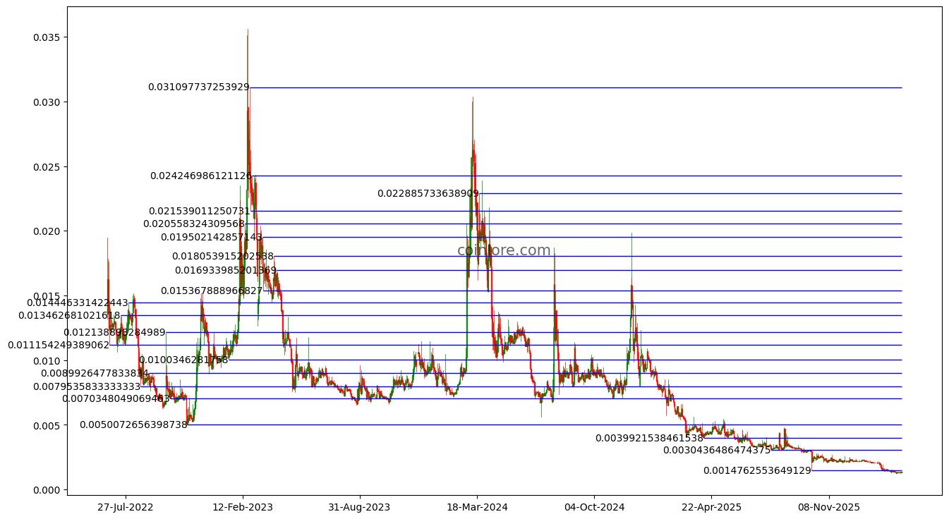 Niveles de soporte y de resistencia de PlatON Network