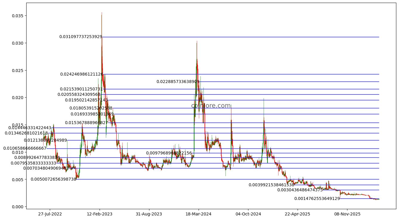 PlatON Network уровни поддержки и сопротивления
