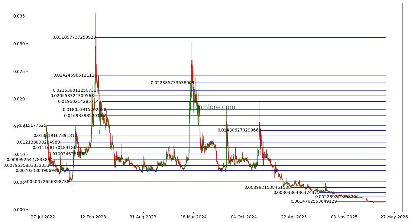 PlatON Network Destek ve Direnç Seviyeleri
